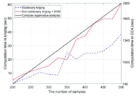evolution of the computation time for the complex eigenvalue and download scientific diagram
