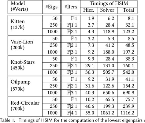table 1 from the hierarchical subspace iteration method for laplace beltrami eigenproblems