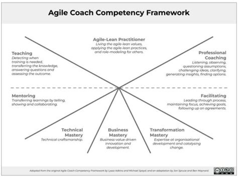 How To Become An Agile Coach