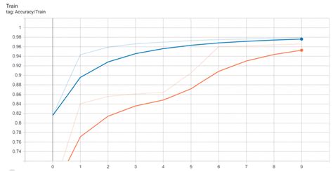 Tensorboard With Pytorch Lightning Learnopencv