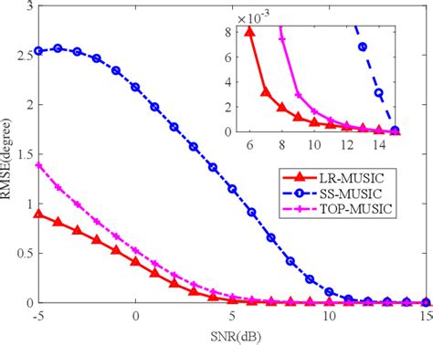 figure 1 from wideband doa estimation via low rank and denoising covariance matrix