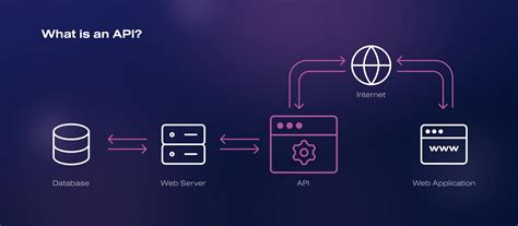 E Commerce Api Integration Benefits Types Use Cases Soloway Tech