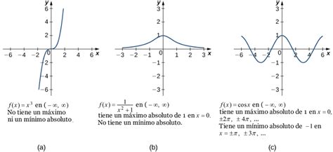 Maximos Y Minimos De Una Funcion