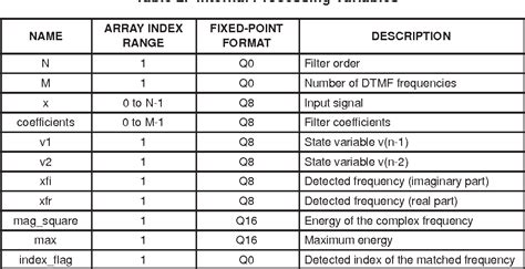table 2 from modified goertzel algorithm in dtmf detection using the tms 320 c 80 application