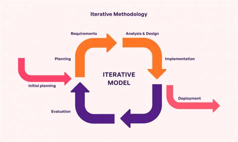 Basic Sdlc Methodologies How To Choose