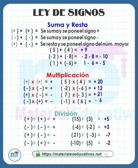 Ley de los signos suma resta multiplicación y división
