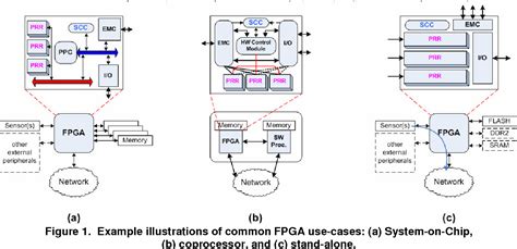 figure 1 from fpga design framework for dynamic partial reconfiguration semantic scholar
