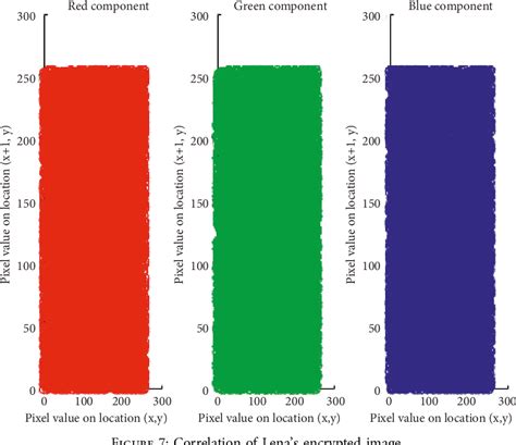 figure 7 from a new image encryption technique based on sine map chaotic tent map and
