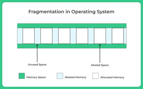 external fragmentation operating system prepinsta
