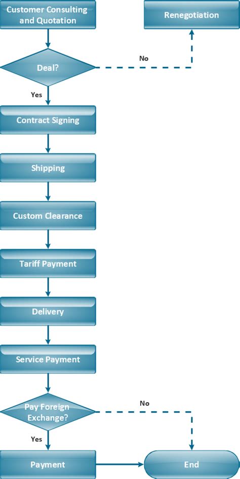 How To Build A Flowchart Free Trial For Mac PC Business Process