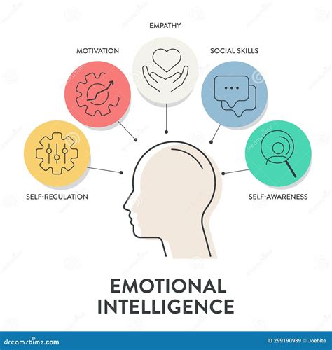 Emotional Intelligence EI Or Emotional Quotient EQ Framework