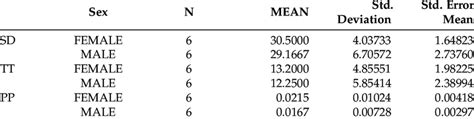 group statistics healthy individuals sex variable download scientific diagram