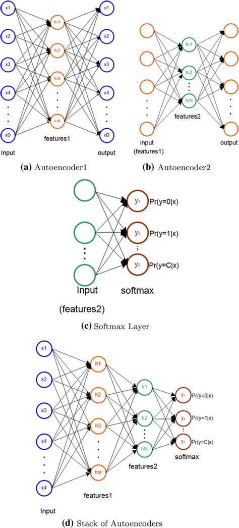 deep neural network as stack of autoencoders download scientific diagram