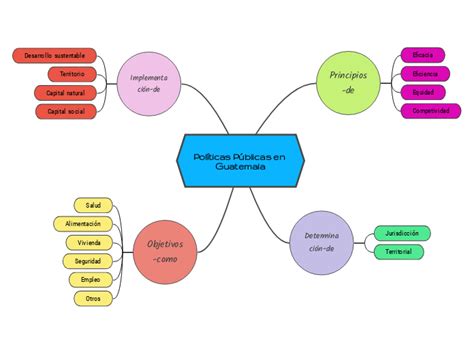Políticas Públicas en Guatemala Mind Map