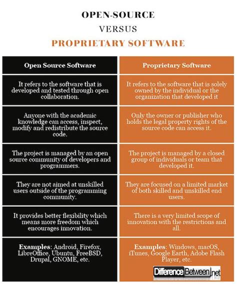Difference Between Open Source And Proprietary Software