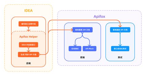 apifox idea 插件 「apifox helper」帮助开发者快速生成 api 文档