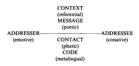 roman jakobson metalanguage as a linguistic problem 1956 although we distinguish six basic