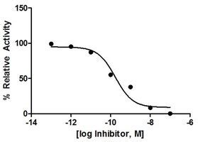 Mak Cathepsin B Inhibitor Screening Kit E