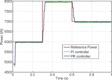 figure 10 from performance analysis of robust reference current tracking controllers for single