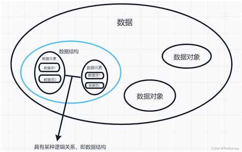 数据结构绪论 数据结构同时成立 csdn博客