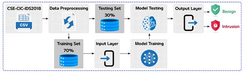 applied sciences free full text a cloud intrusion detection systems based on dnn using