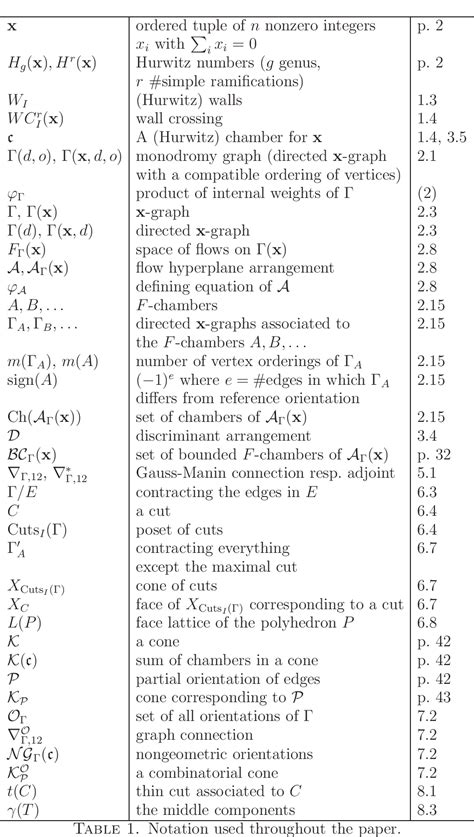 table 1 from chamber structure of double hurwitz numbers semantic scholar
