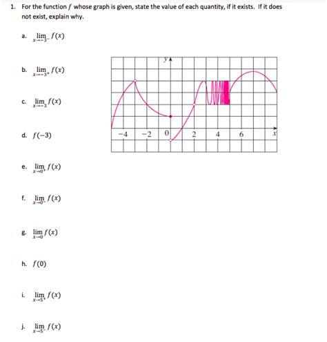 Solved 1 For The Function F Whose Graph Is Given