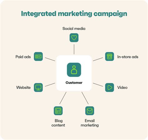 Integrated Marketing Campaign Guide Examples