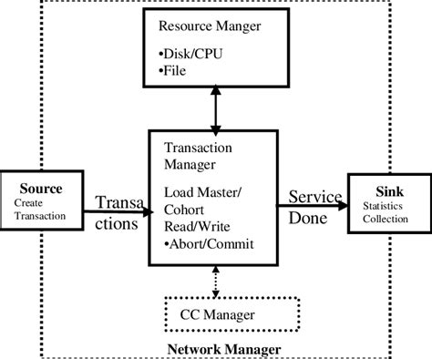 real time distributed database model download scientific diagram