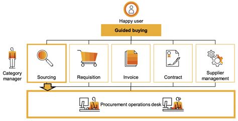 Procurement Desk Voor Sourcing Compera Consulting