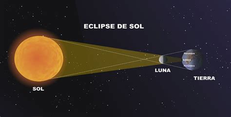 Eclipse solar aprender desde la Astronomía educarchile