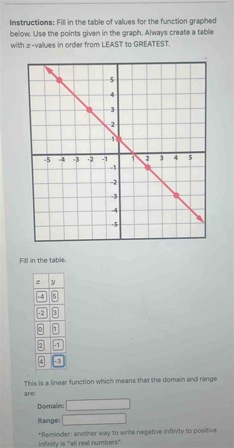 Solved Instructions Fill In The Table Of Values For The Function