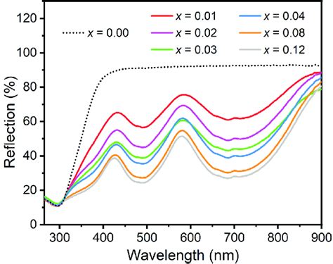 Figure S2 UV VIS NIR Diffuse Reflectance Spectra Of LiIn2 XSbO6 XCr 3