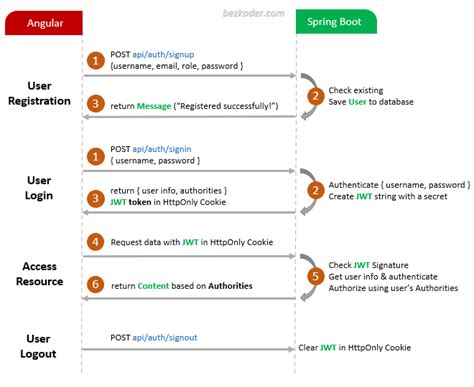 angular 13 spring boot jwt authentication and authorization example bezkoder