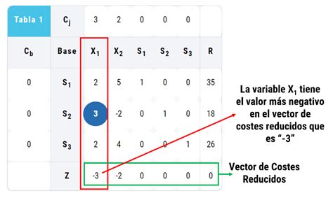 Método Simplex Paso a Paso Ejemplos de Maximizar y Minimizar