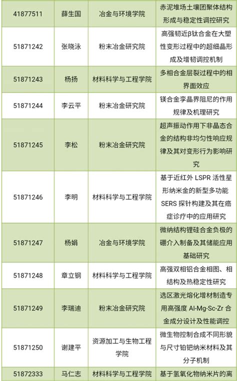 2018年度国家自然科学基金申请项目评审结果公布 快来看看中南大学矿冶领域有多少吧 成果推荐 矿冶园 矿冶园科技资源共享平台