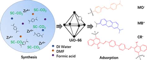 Synthesis Of UiO 66 In Supercritical CO2 And Its Application In Dye