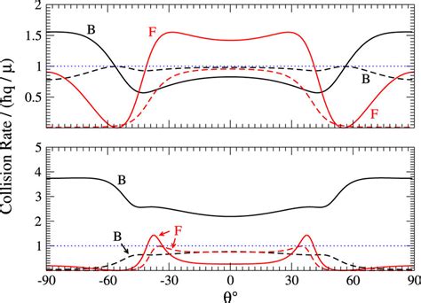 Collision Rates As A Function Of The Polar Angle Between Vec D D