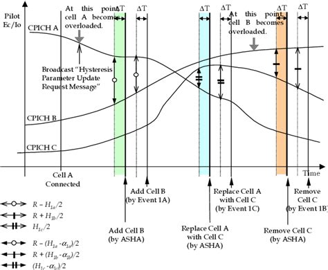 figure 3 from an adaptive soft handover algorithm for traffic load shedding in the wcdma mobile