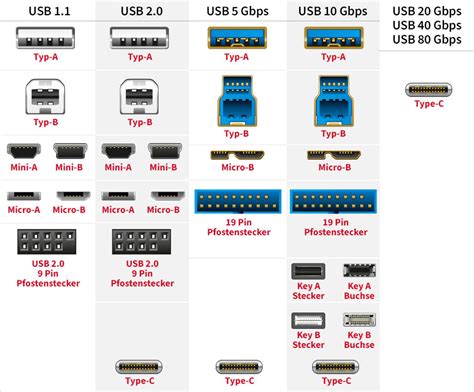 USB Type C USB 5 10 20 Gbps