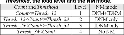 table 1 from osek vdx based dynamic network management on automotive network semantic scholar