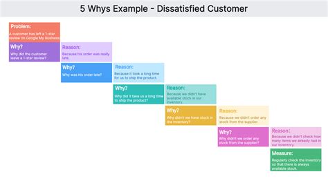 Whys Analysis Definition Guide With Examples