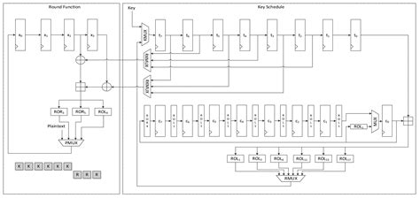 sensors free full text efficient hardware implementation of the lightweight block encryption