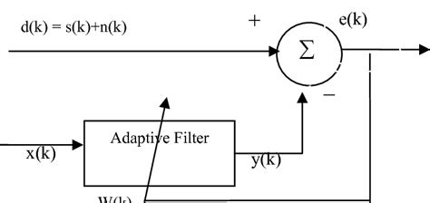 adaptive filter as a noise canceller download scientific diagram