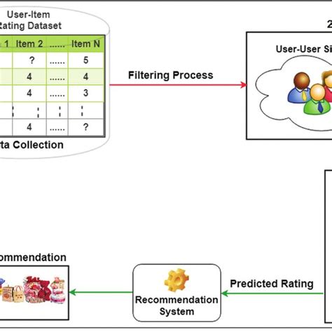 pdf collaborative filtering in recommender systems technicalities challenges applications