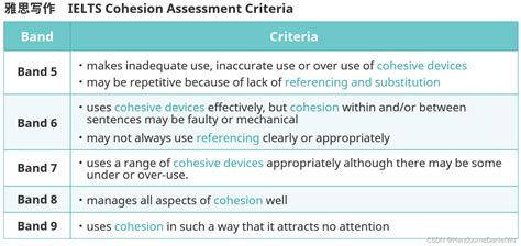 ielts lexical resources writing cohesion assessment criteria lexical resources criteria 包括什么 csdn博客