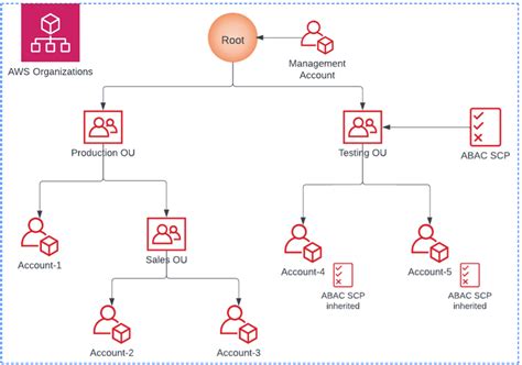Secure Cloud Assets Using AWS Service Catalogs Attribute Based Access
