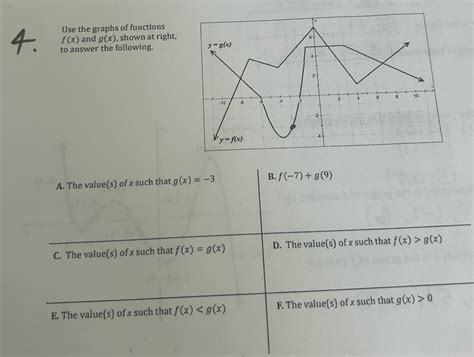 Solved Use The Graphs Of Functions F X And G X Shown At Right To