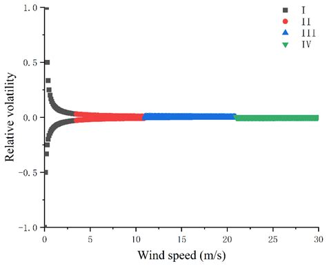jmse free full text distribution characteristics of wind speed relative volatility and its