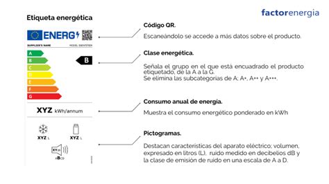La eficiencia energética A y su etiquetado reglamentario
